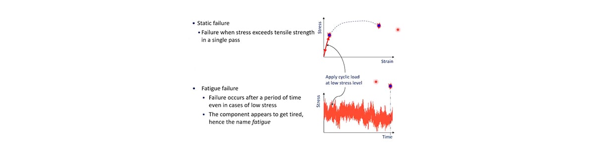 Predicting & Evaluating Thermal Fatigue using TAITherm