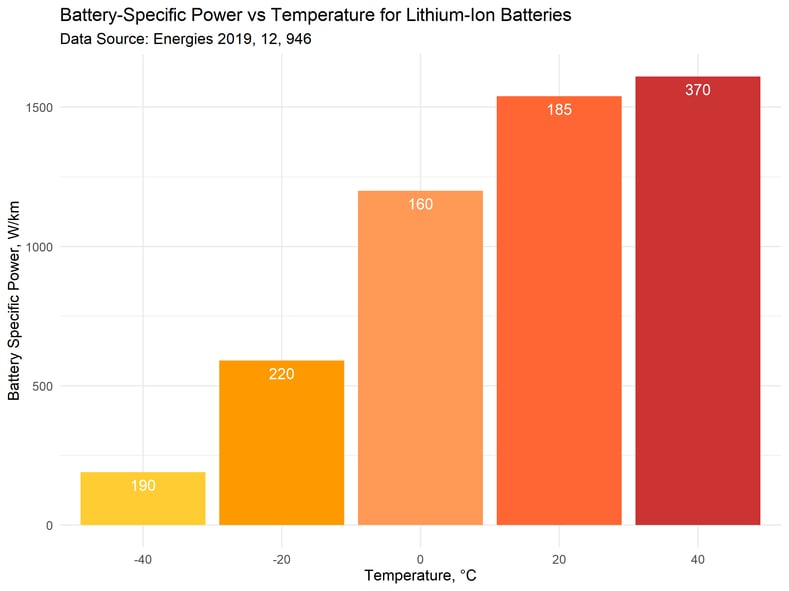Maximizing Electric Vehicle (EV) Range in Cold Weather Environments