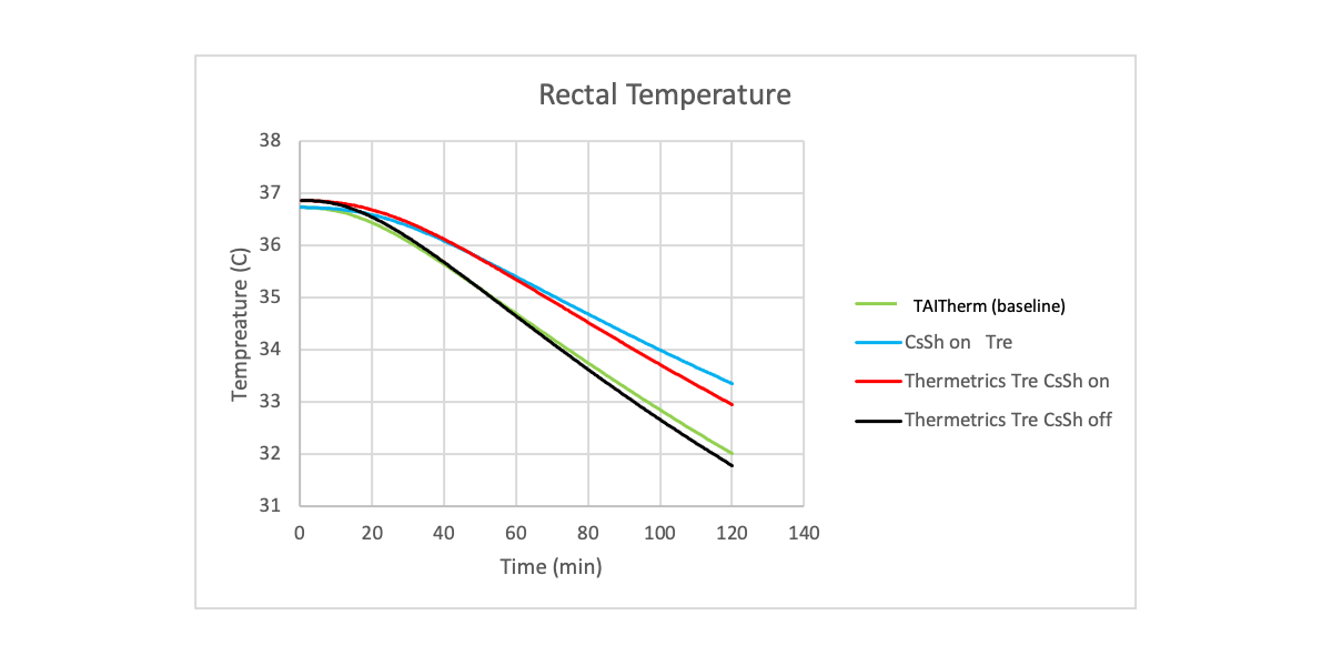 Using TAITherm Human Thermal Extension with an adaptive manikin system ...