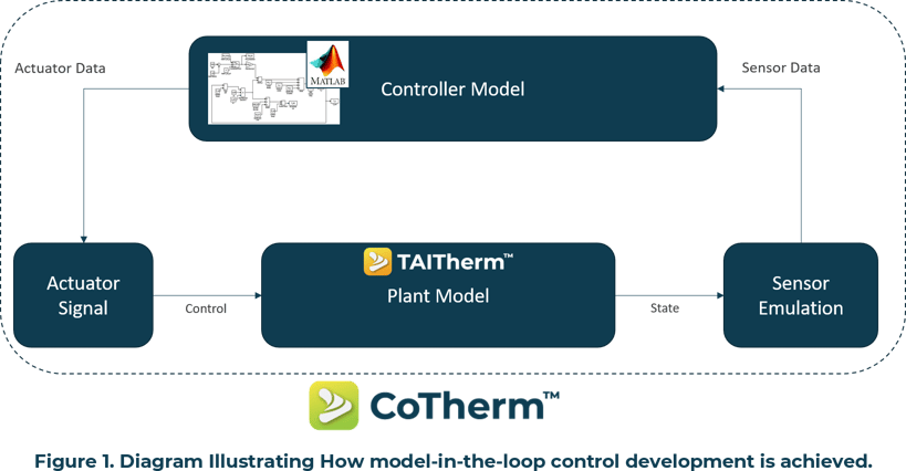 Model in the Loop (MIL) Controller Development with TAITherm™ and CoTherm™