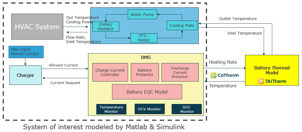 Designing EV Battery, Fast Charging, and Thermal Management Systems using TAITherm