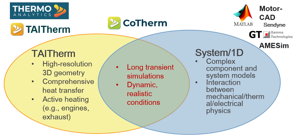 Designing EV Battery, Fast Charging, and Thermal Management Systems using TAITherm