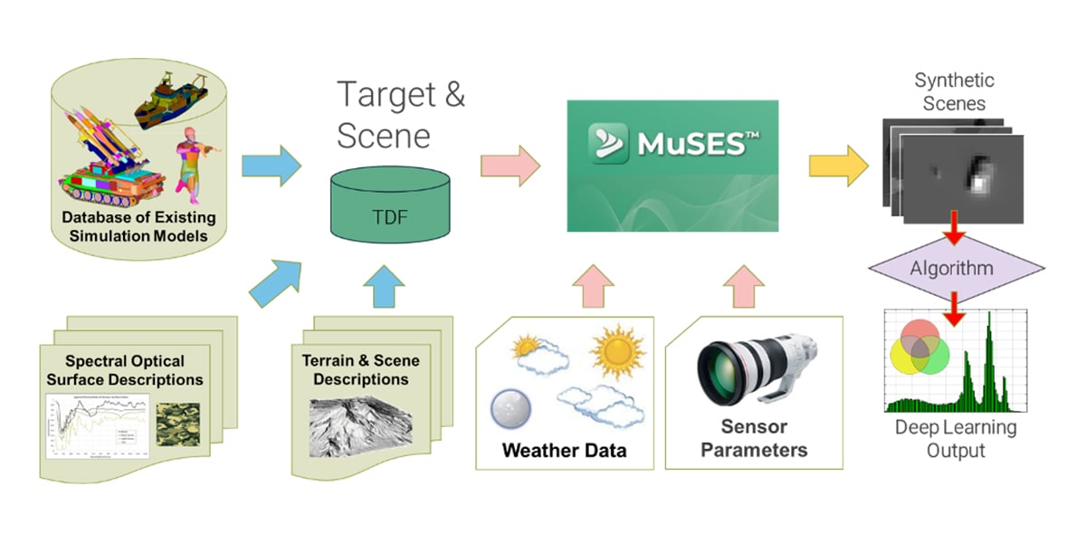 Scene Simulation for Artificial Intelligence Applications