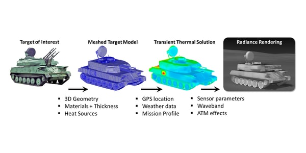 Scene Simulation for Artificial Intelligence Applications