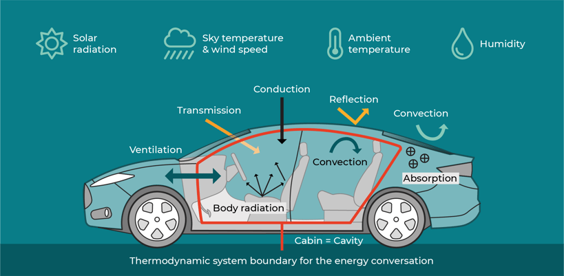 Maximizing Electric Vehicle (EV) Range in Cold Weather Environments
